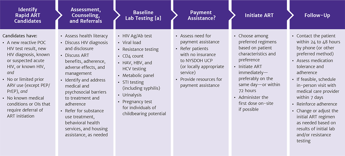 NYSDOH AI Rapid ART Initiation Figure_7-20-2023_HG - Clinical ...