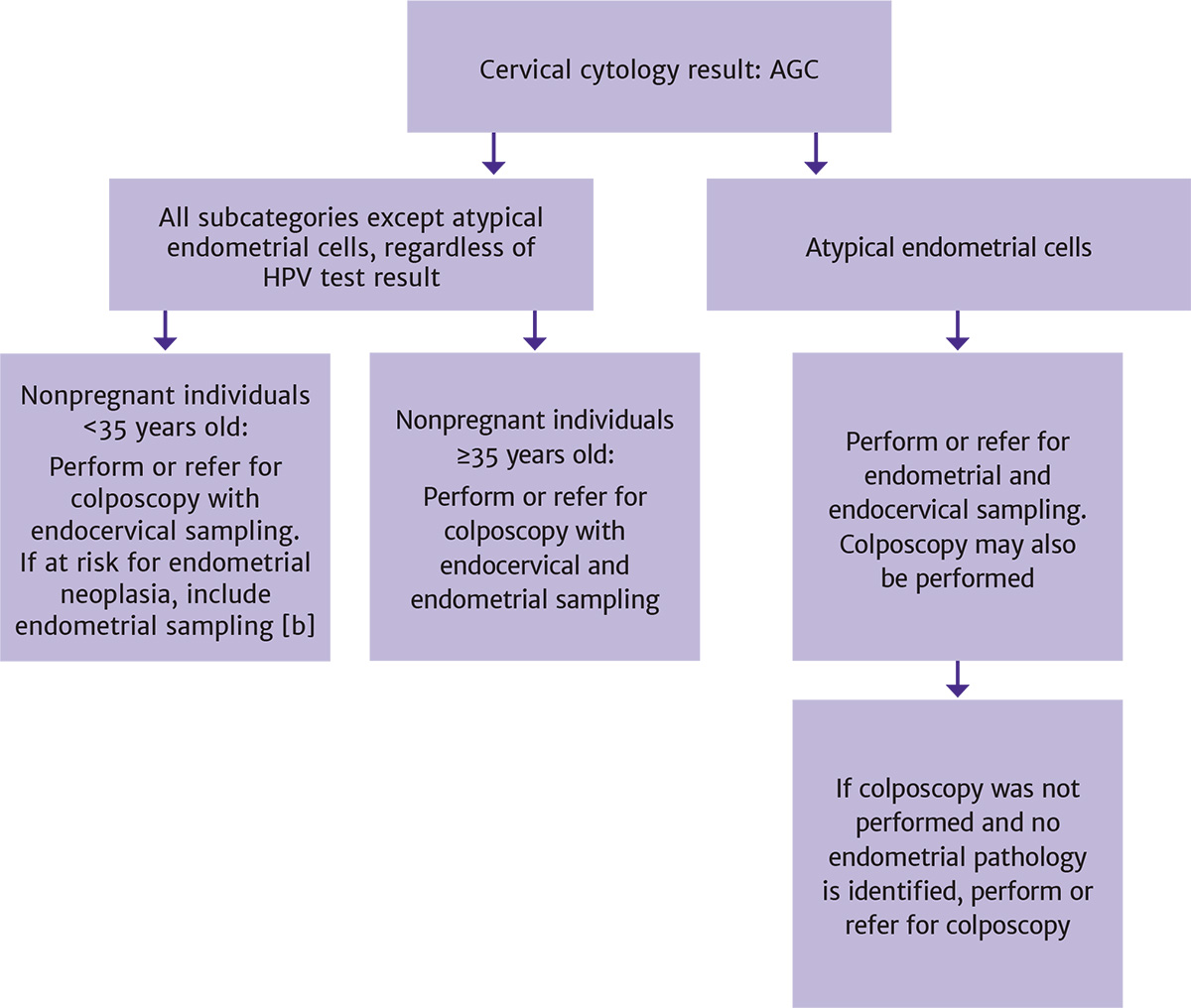 NYSDOH AI Screening for Cervical Dysplasia and Cancer in Adults With ...
