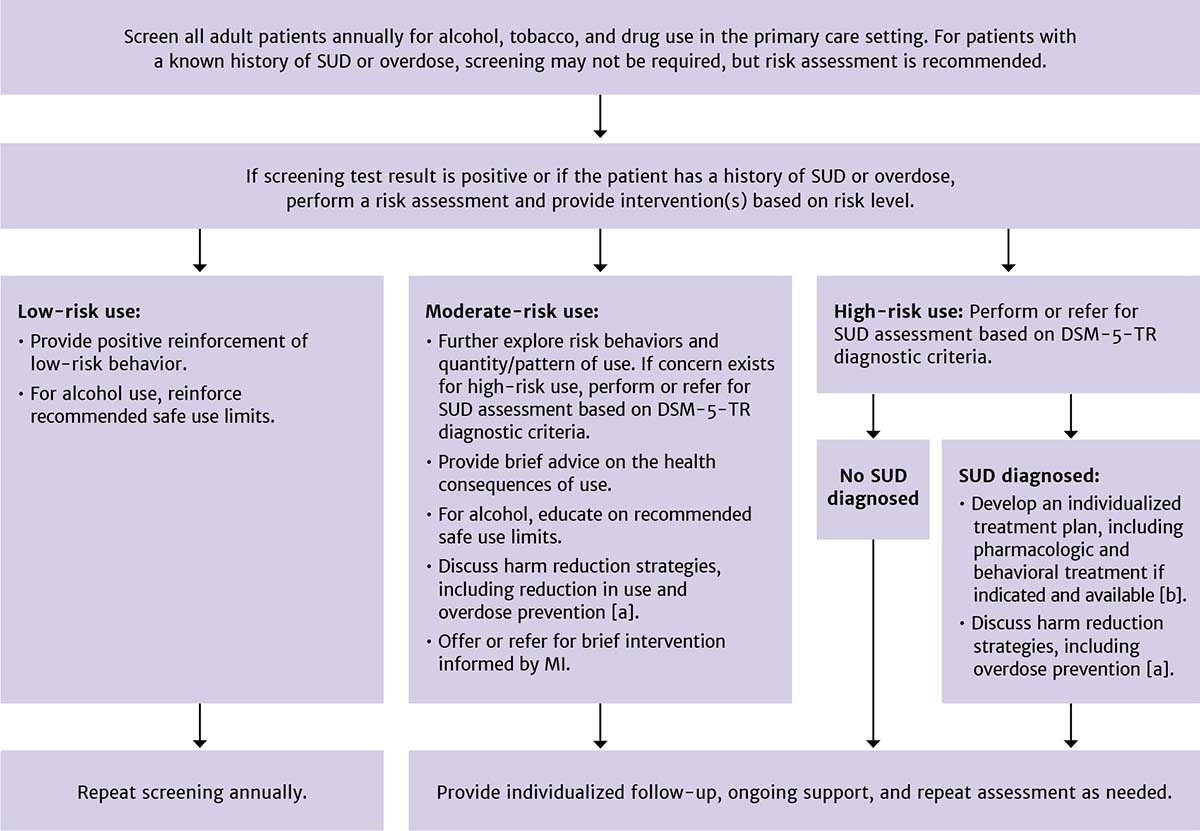 NYSDOH AI Substance Use Screening Risk Assessment and Use Disorder ...
